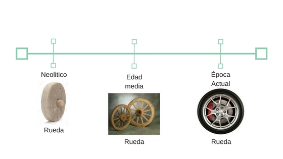 Evolución de la rueda