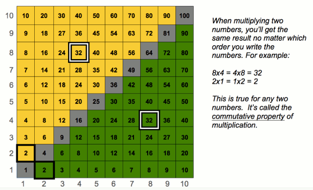 The Education Scientist: Learning the Times Tables? Here's How to Do It ...