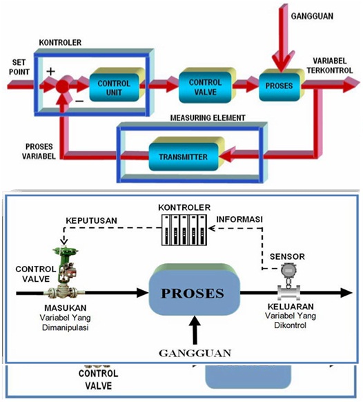 Sistem Pengendalian Proses ~ INSTRUMENTATION FOR OIL & GAS