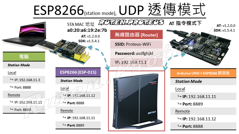 ㄆㄜ ㄊㄧㄡ ㄙˋ: 如何使用 MCU 建立與其他 ESP8266 的 UDP 透傳通訊
