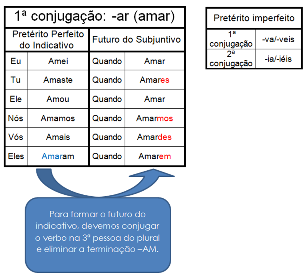 resuminhos para estudar: CONJUGAÇÕES - PORTUGUÊS - 1ª ETAPA