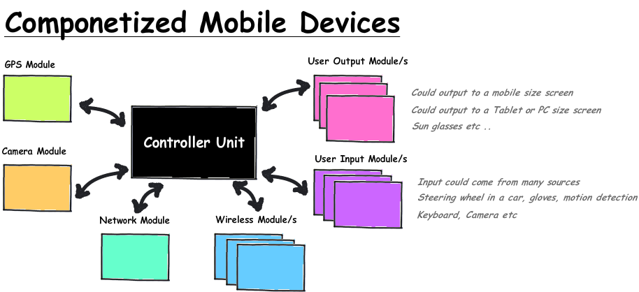 Mobile, past, present and future