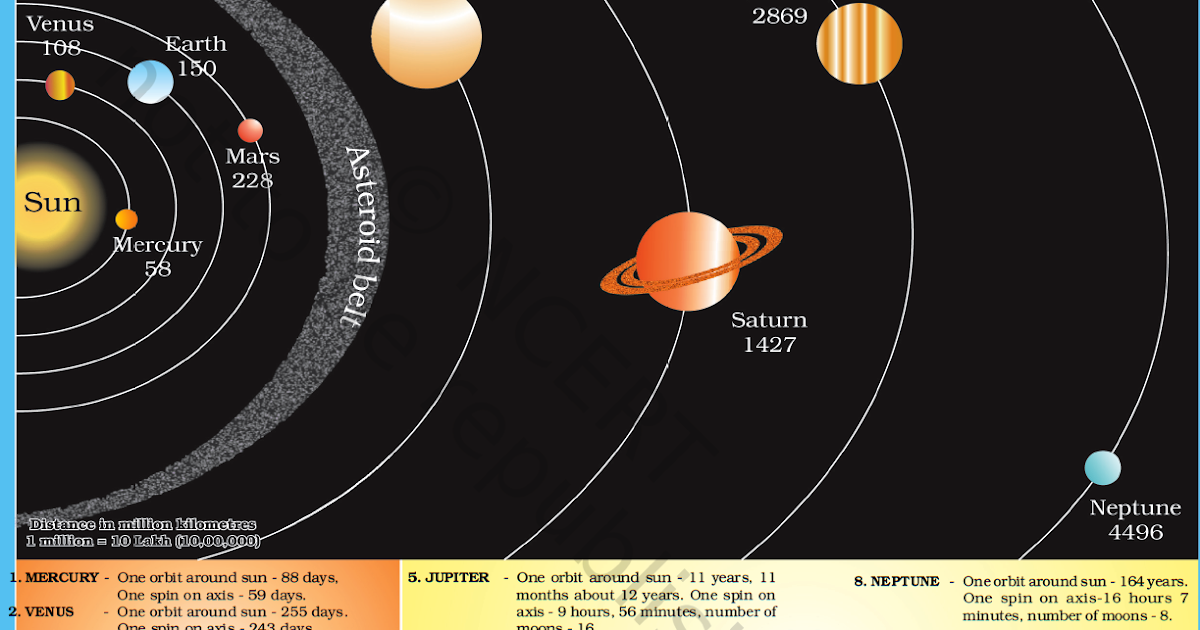 Solar System Diagram With Distances
