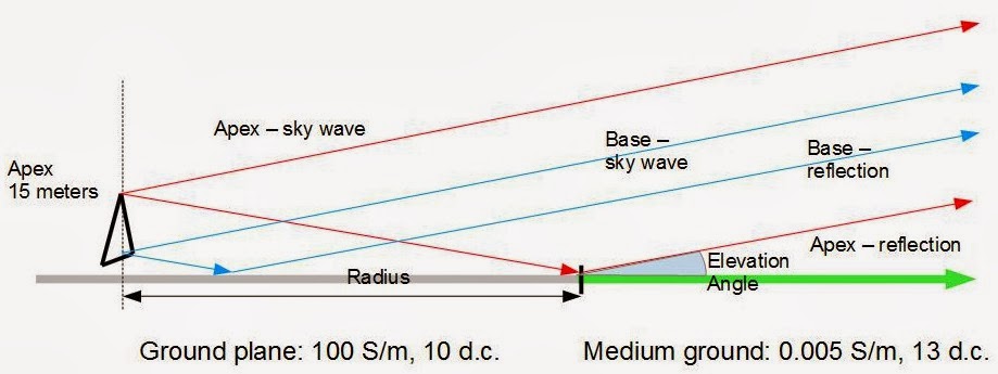 Pattern and Match: Ground Loss and Vertically-polarized Antennas