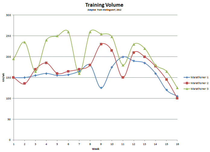 Marathon Periodization and Taper