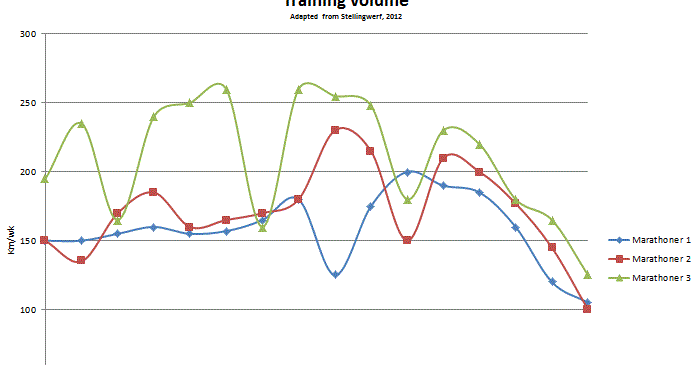 Marathon Periodization and Taper