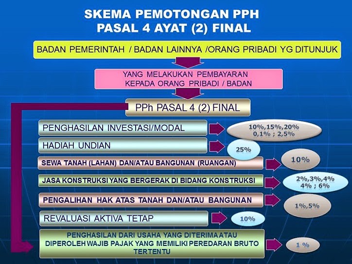 PPh Pasal 4 ayat (2) | LiterasiPAJAK