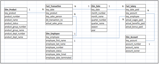 Valuable Data: Conformed Dimensions