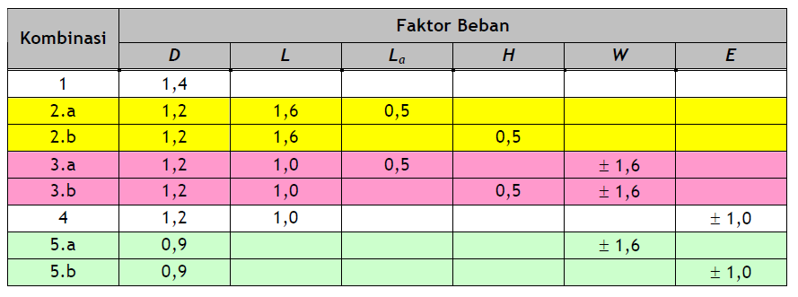 Blognya Mas Kunto Nuryoso: KOMBINASI PEMBEBANAN