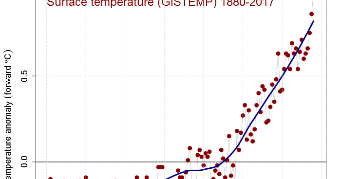 Global warming in the original Celsius scale