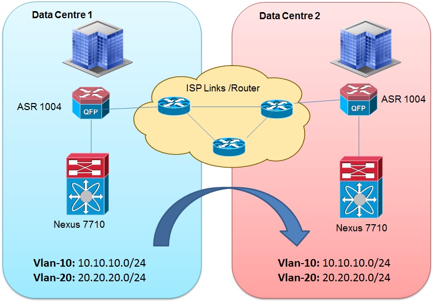 Network Lab's: OTV Feature