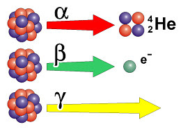 Radioaktivnost - Nauka govori