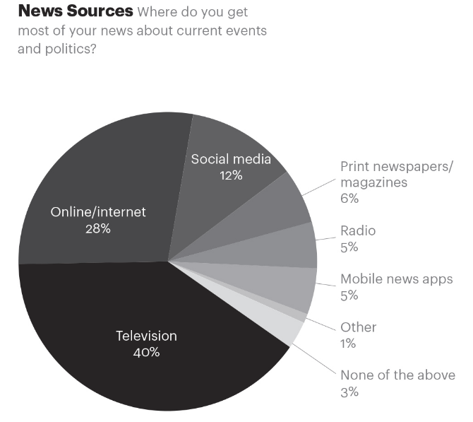 Media Confidential: News Media Dead Last In Trust