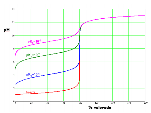 Curvas de valoración en sistemas de ácidos-bases complejos