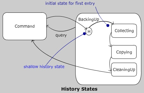 Advanced States and Transitions in UML State Machines