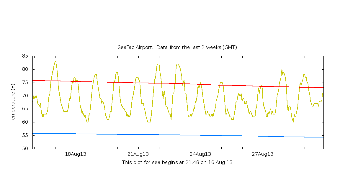 A Record Heat Wave, but only for Minimums - Charlie's Weather