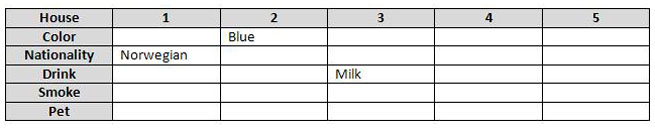 Albert Einstein's Riddle | Best and Hard Riddles