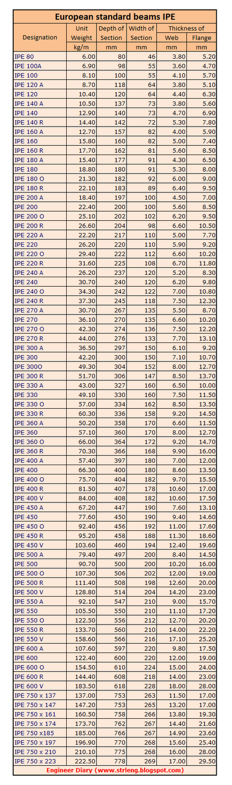 IPE Sections to Euronorm 89 ~ Engineer Diary