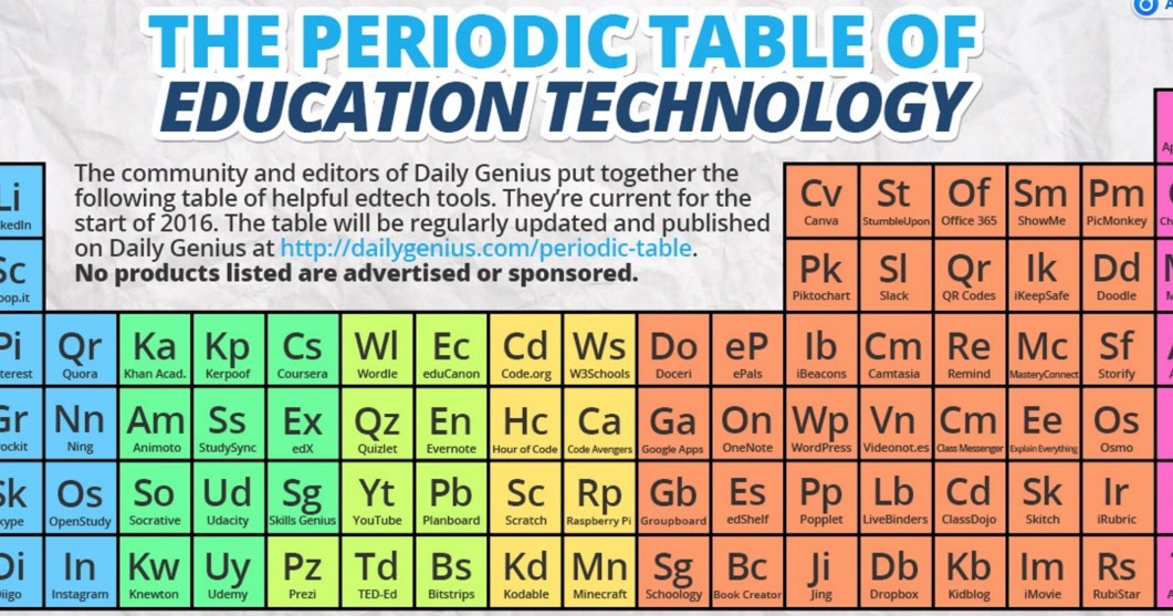 World History Teachers Blog: A Periodic Table of Education Technology