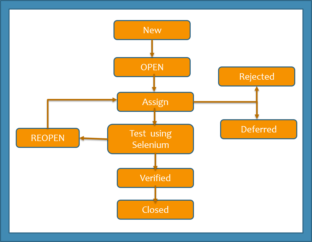 Selenium For Us Bug Life Cycle Selenium For Us Bug Life Cycle