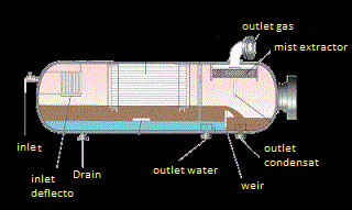 GasPro™: Fungsi, Bagian & Jenis Separator