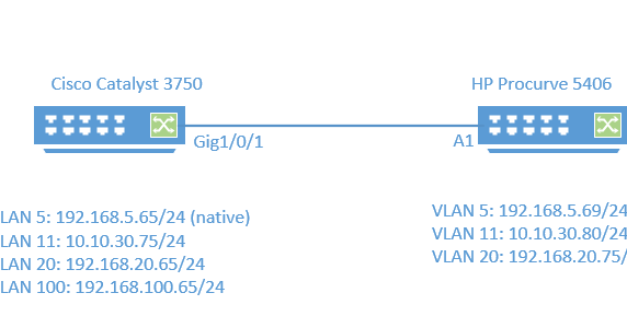 Net Stuff: 802.1Q Trunking Between Cisco and HP Switches