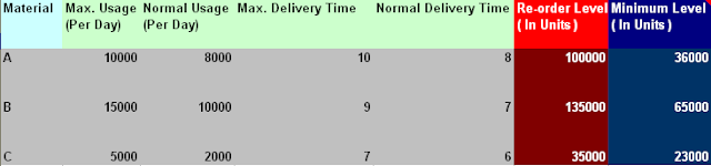 Minimum Level of Inventory | Accounting Education
