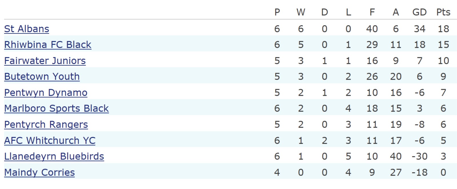 Pentwyn Dynamos Under 16s 2013/14: 2012