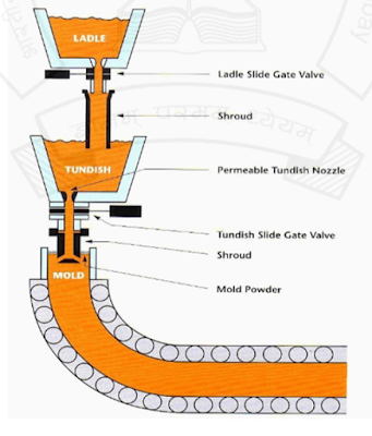 EVERYTHING IN MECHANICAL: DESIGN FOR CASTING