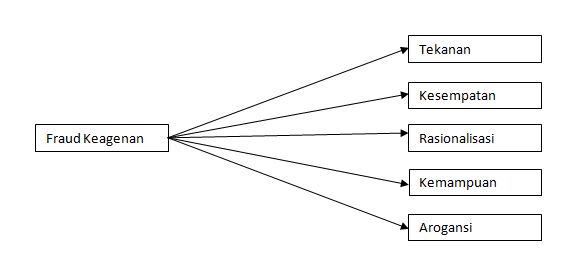 Nafi's Journal: TEORI FRAUD, FRAUD TREE, COSO LAMA DAN BARU BESERTA ...