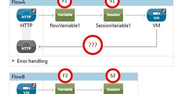 Journey to being a IT Polymath: MuleSoft's Scope of Session and Flow Variables