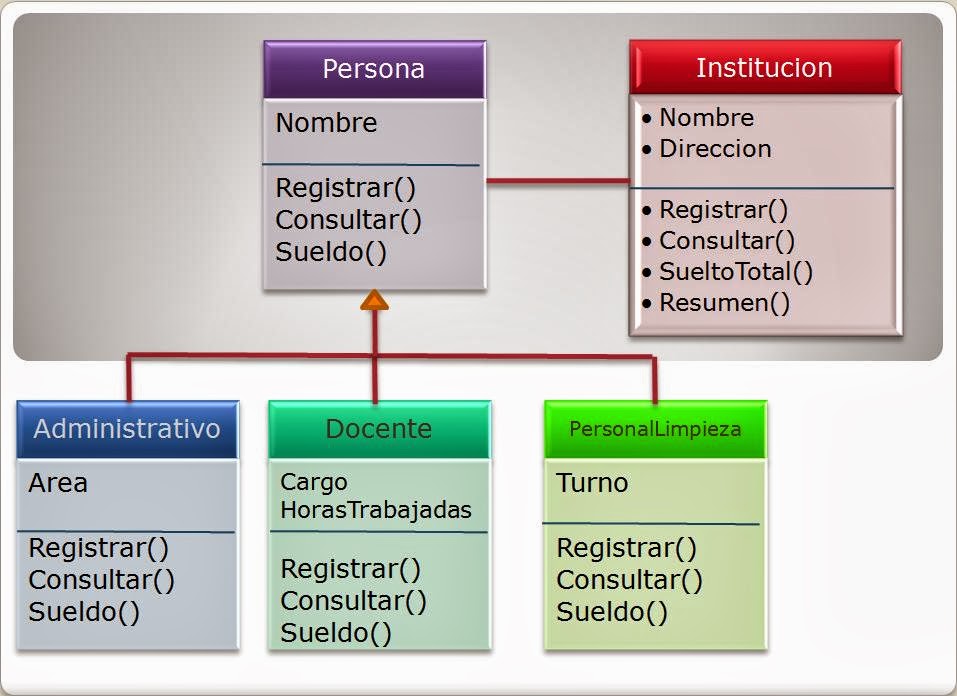 Limitaciones En La Herencia En Java Programación Java