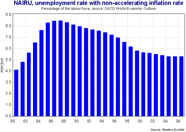 Economic: The Phillips Curve