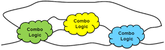 VLSI SoC Design: Combinational Loops