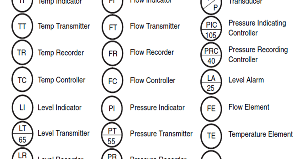 P&ID Symbols for Instruments - All Engineering Pics: P&ID Symbols for ...