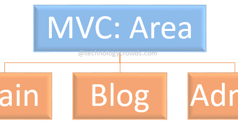 MVC Areas: Organizing an Application using Areas - .Net Core | MVC | HTML Agility Pack | SQL ...