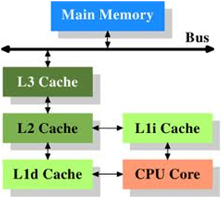 pit_ipitt: Memory (Register,Cache,RAM,Harddisk)