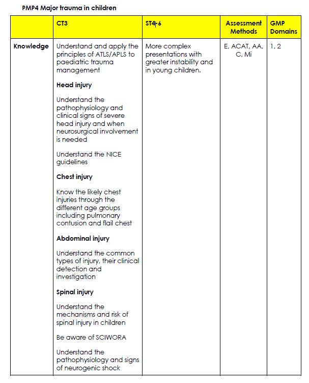 Paediatric Emergency Medicine: PMP4: Major Trauma in Children