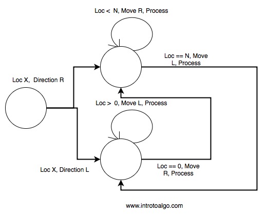 Elevators Algorithm (SCAN)