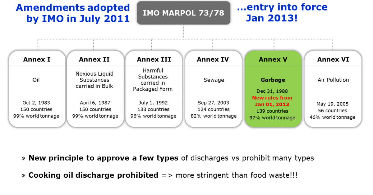 MARPOL 73/78 Annexes and Its Requirements - Marine World