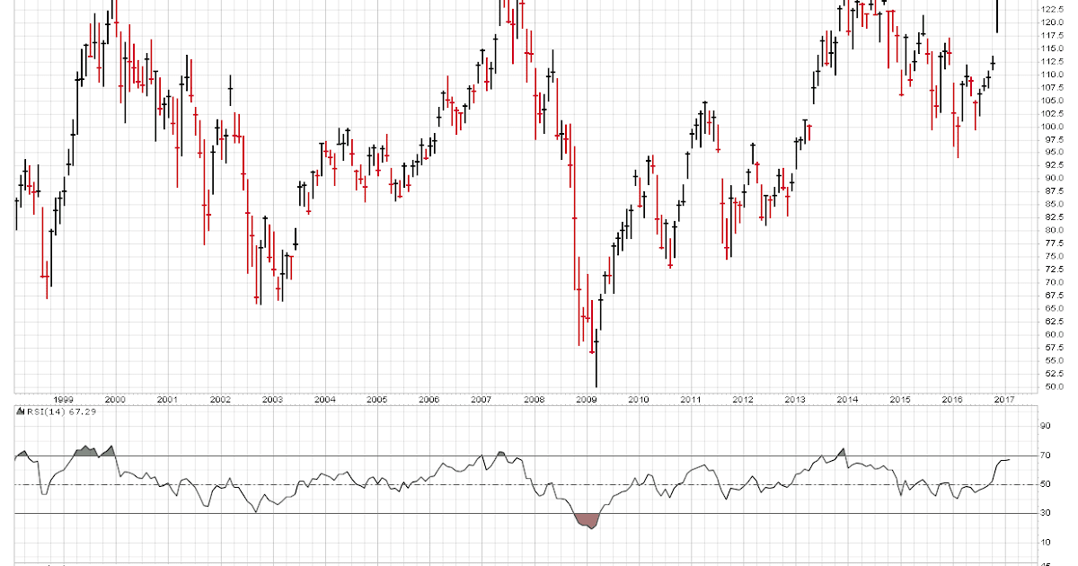 IICS: Market Looks Toppy