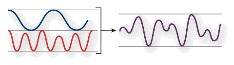 Multimedia: How sound waves interact