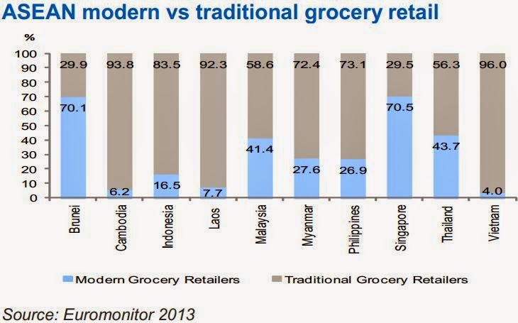 ASEAN Grocery Retailing - Here Is Your Shopping List - Singapore Stock ...
