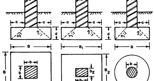 BUILDER'S ENGINEER: Simple Pad Footing.