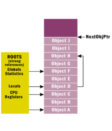 Garbage Collection in .NET Framework - Learn C#