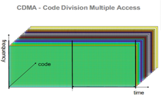 Pengertian CDMA (Code Division Multiple Access) dan Cara Kerja CDMA ...