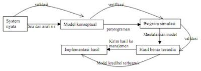LANGKAH PEMBUATAN MODEL SIMULASI | Sarana Berbagi Informasi