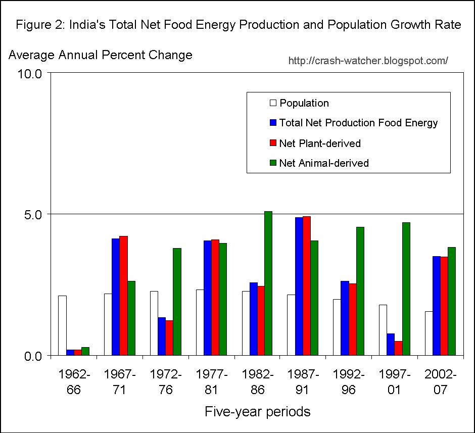 Crash_Watcher: Indian food energy production and consumption: an export ...