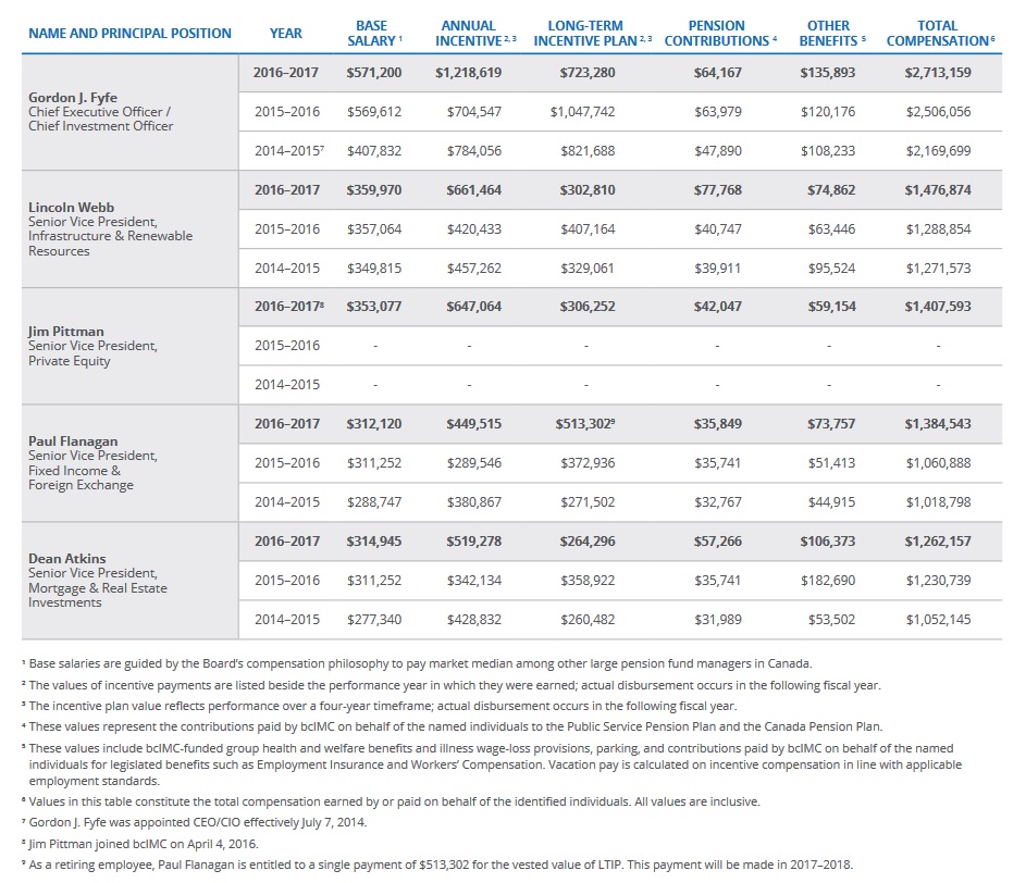 Bcimc Investment | World Finance