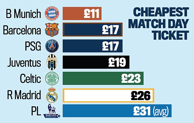 Premier League clubs have no defence for ripping off fans...Compare ...